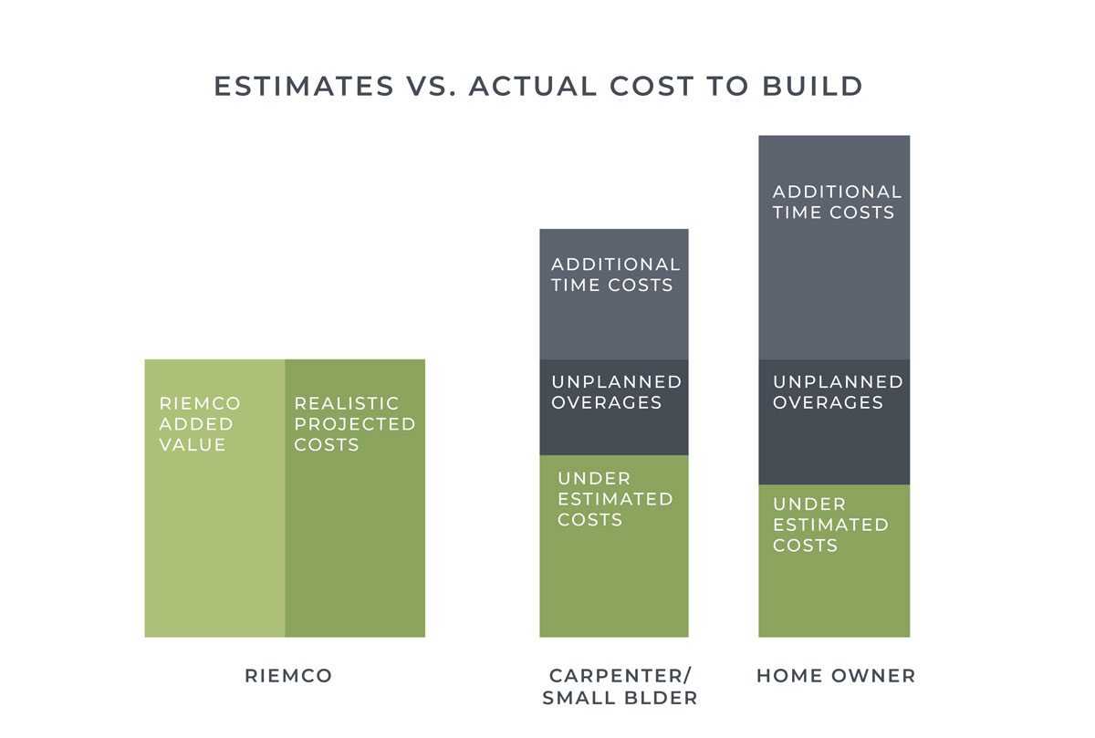 What is the True Total Cost to Build a Quality Residential Home? – Riemco